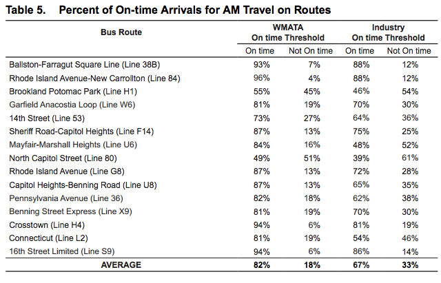 Analysis: Metro's 'On-Time' Bus Performance Not As Great As It Seems ...
