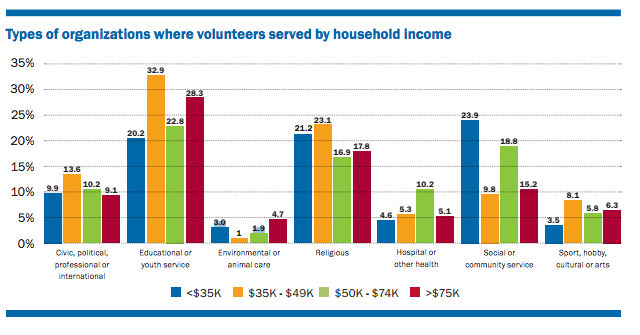 D.C.'s Civic Health In Six Charts | DCist