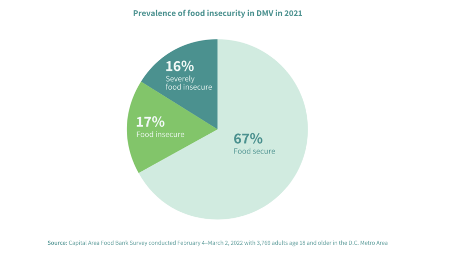 One In Three D.C.-Area Residents Was Food Insecure In 2021, Report ...