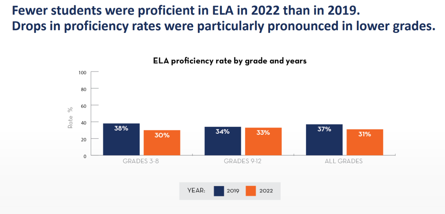 Math Proficiency Rates Plummeted, Achievement Gap Widened In D.C ...