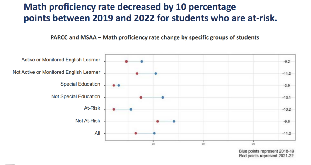 Math Proficiency Rates Plummeted, Achievement Gap Widened In D.C ...