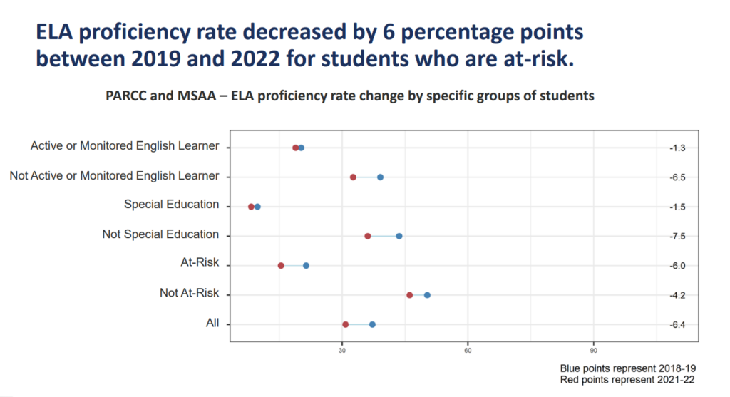 Math Proficiency Rates Plummeted, Achievement Gap Widened In D.C ...