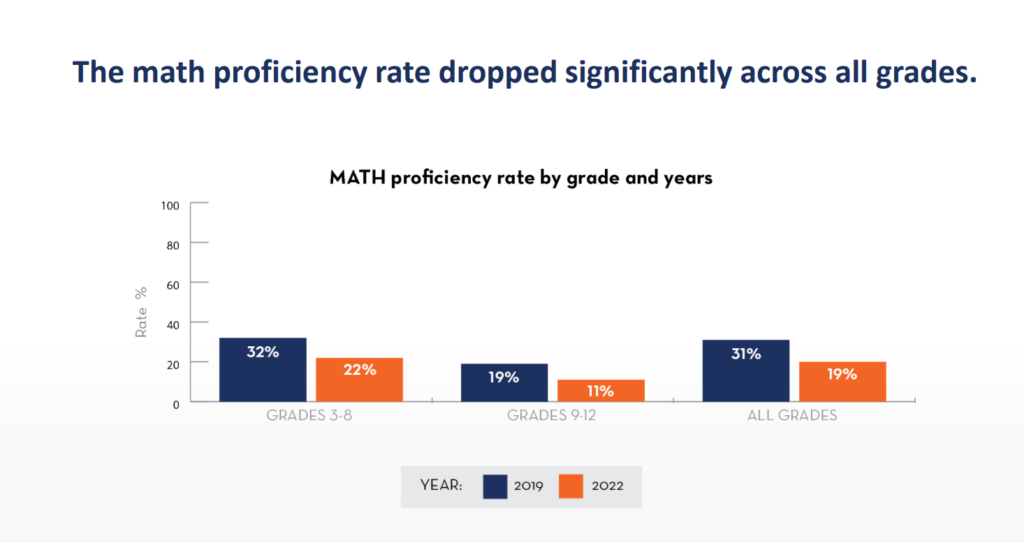 Math Proficiency Rates Plummeted, Achievement Gap Widened In D.C ...