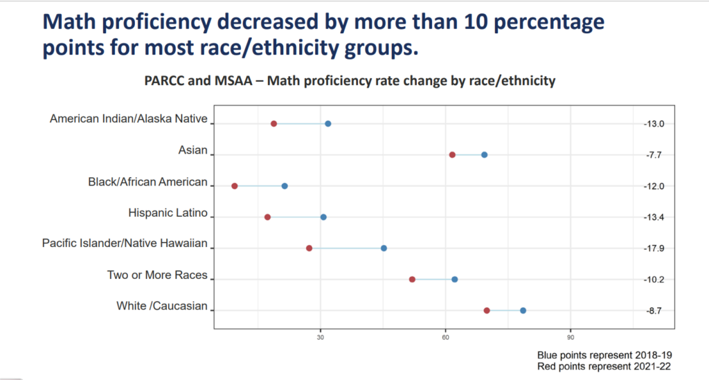 Math Proficiency Rates Plummeted, Achievement Gap Widened In D.C ...