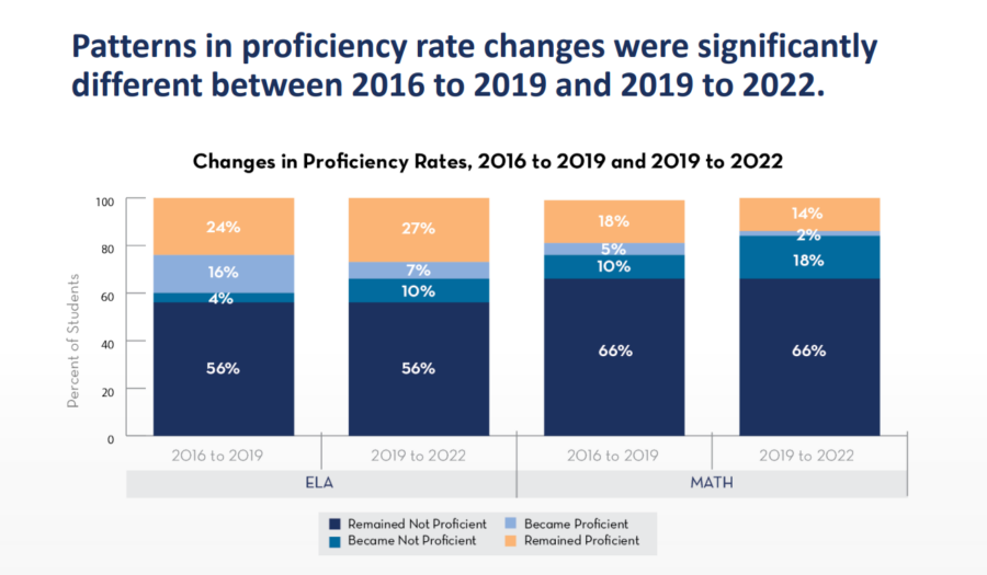 Math Proficiency Rates Plummeted, Achievement Gap Widened In D.C ...