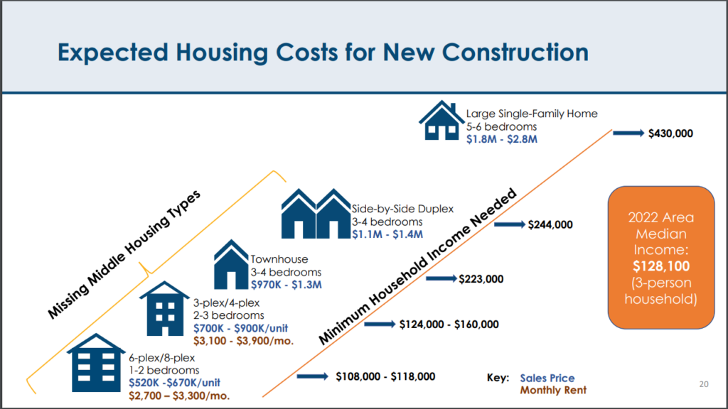 Would Arlington County’s Missing Middle Zoning Plan Make Homes More ...